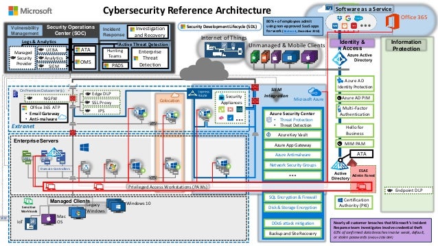 cyber-security-reference-architecture
