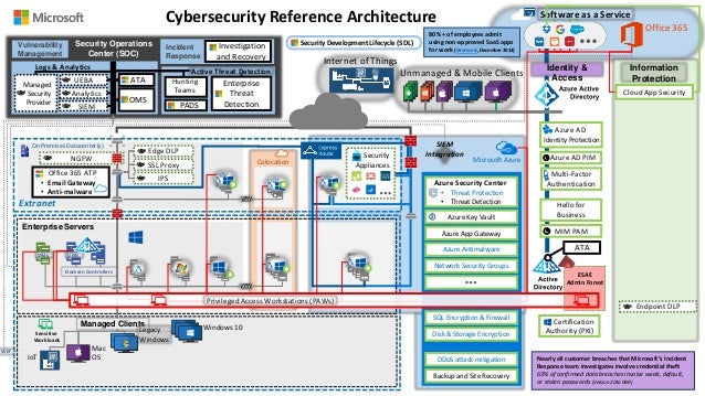cyber-security-reference-architecture