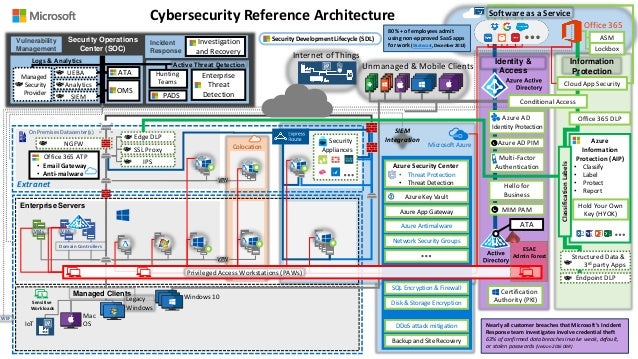 cyber-security-reference-architecture