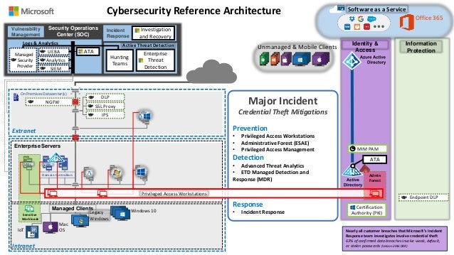 cyber-security-reference-architecture