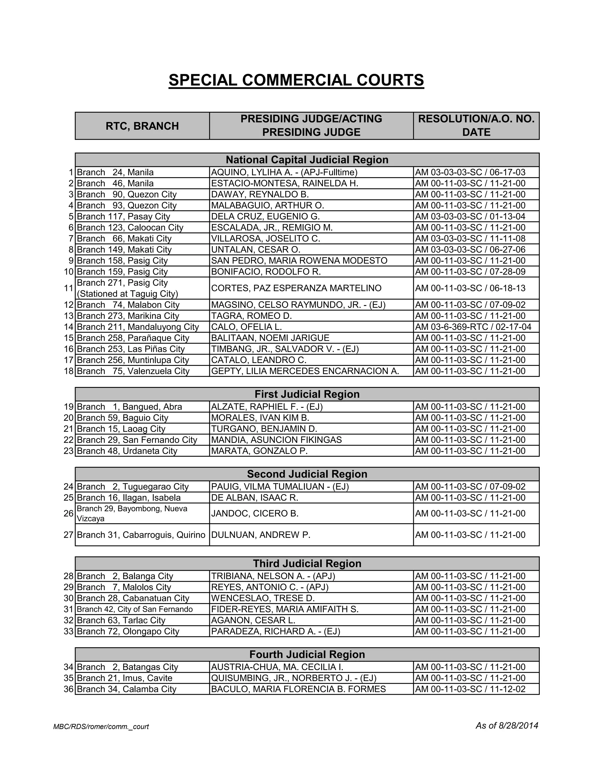 Downloads list of special commercial courts | PDF
