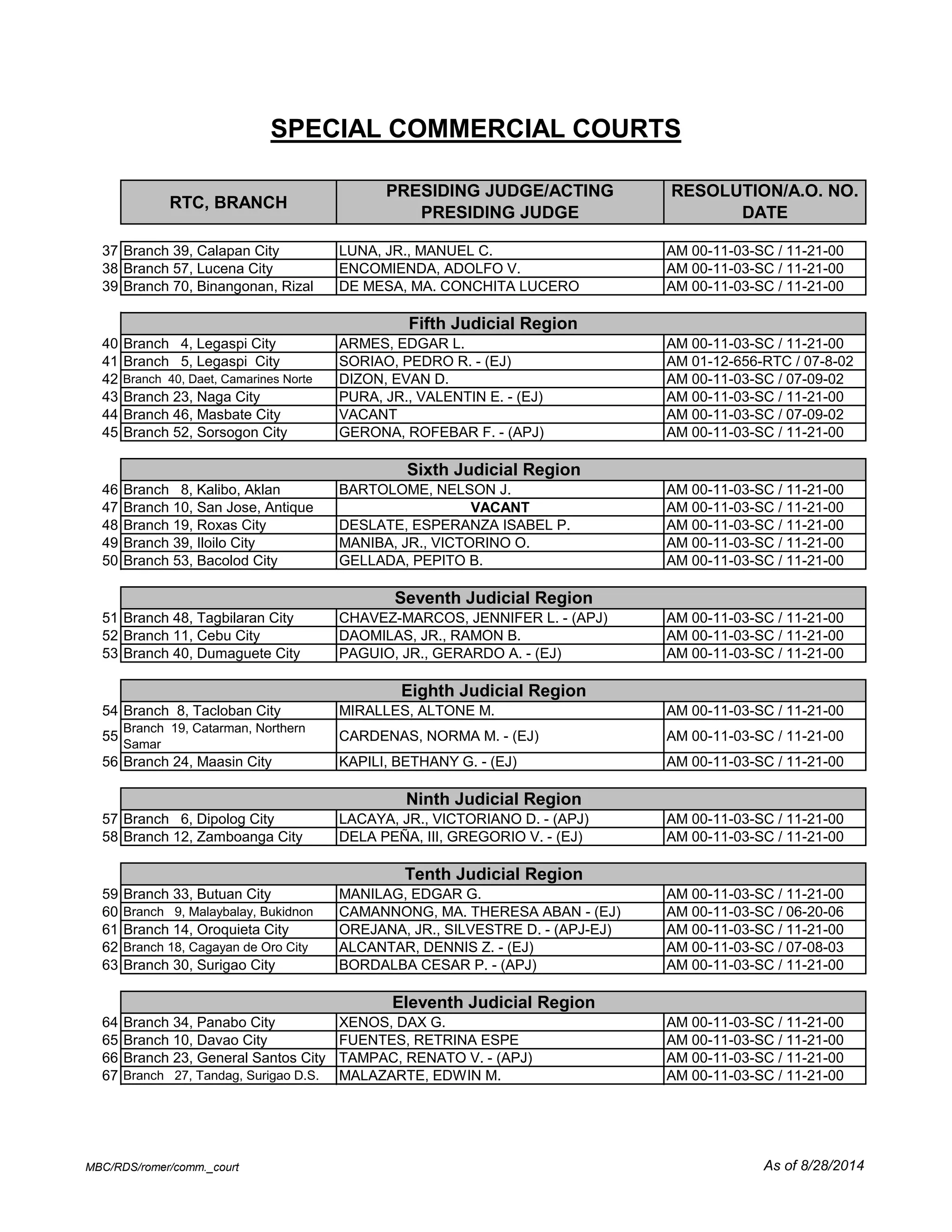 Downloads list of special commercial courts | PDF