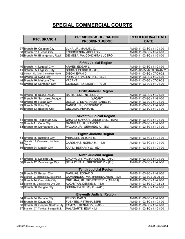 Downloads list of special commercial courts | PDF