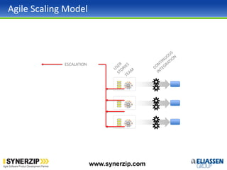 Scaling And Measuring Agile | PPT