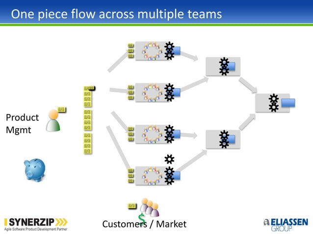 Scaling And Measuring Agile | PPT