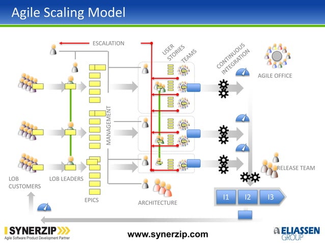 Scaling And Measuring Agile | PPT