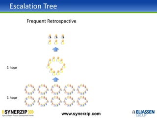 Scaling And Measuring Agile | PPT