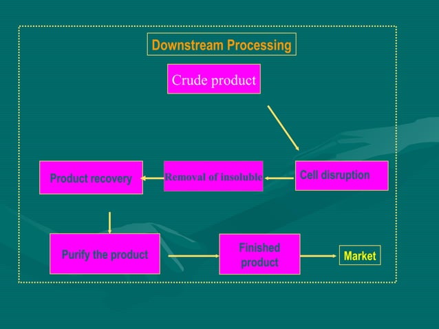 Downstream process(industrial process)- Downstream processing is any ...