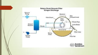 Downstream processing - industrial microbiology | PPTX