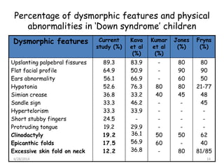 Down syndrome ppt for UGs | PPTX