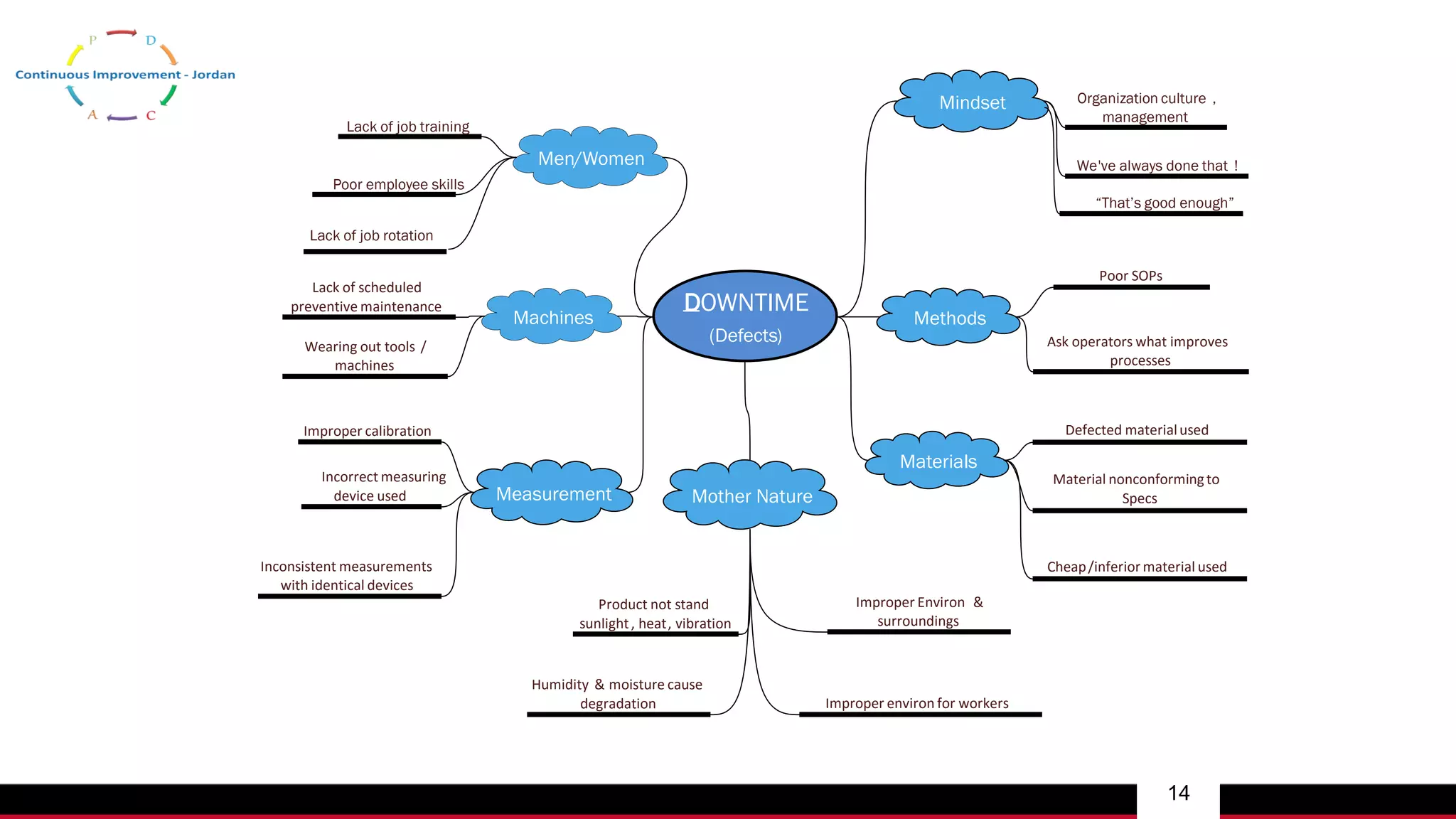 DOWNTIME: The Eight Types of Waste | PDF