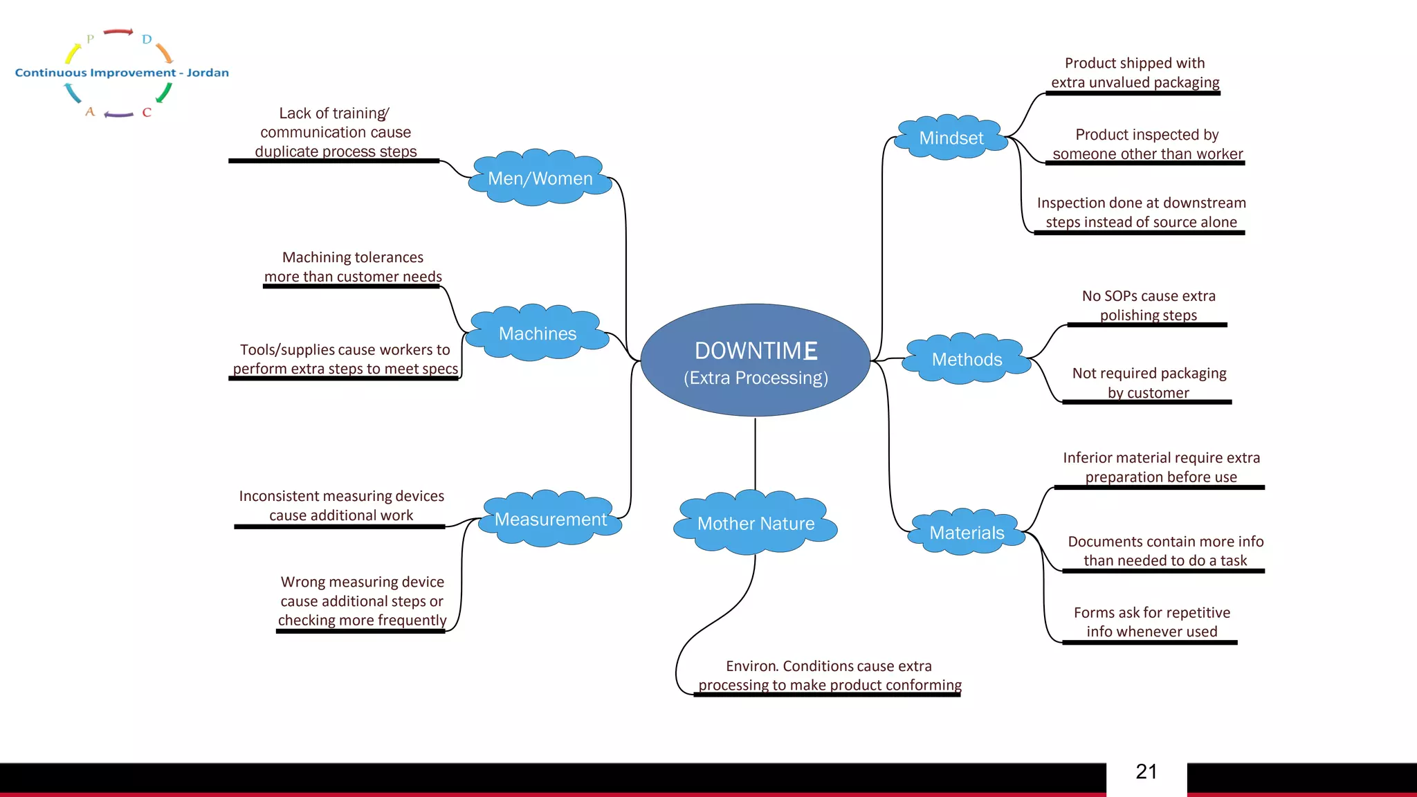DOWNTIME: The Eight Types of Waste | PDF