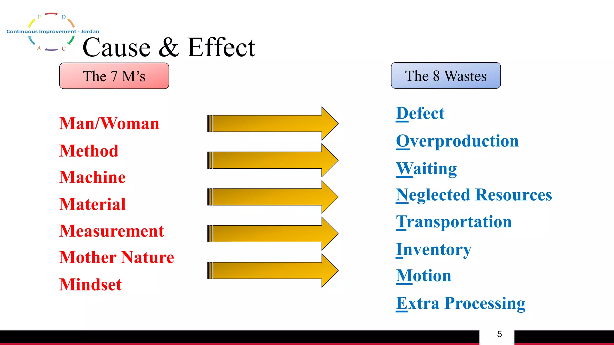 DOWNTIME: The Eight Types of Waste | PDF