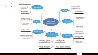DOWNTIME: The Eight Types of Waste | PDF
