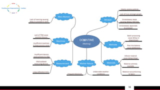 DOWNTIME: The Eight Types of Waste | PDF