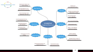 DOWNTIME: The Eight Types of Waste | PDF