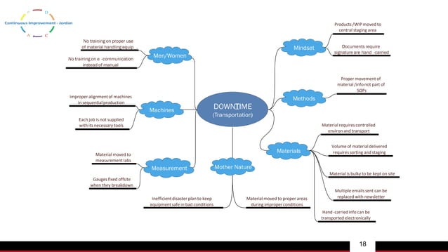 DOWNTIME: The Eight Types of Waste | PDF