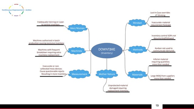 DOWNTIME: The Eight Types of Waste | PDF