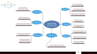 DOWNTIME: The Eight Types of Waste | PDF