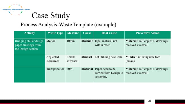 DOWNTIME: The Eight Types of Waste | PDF