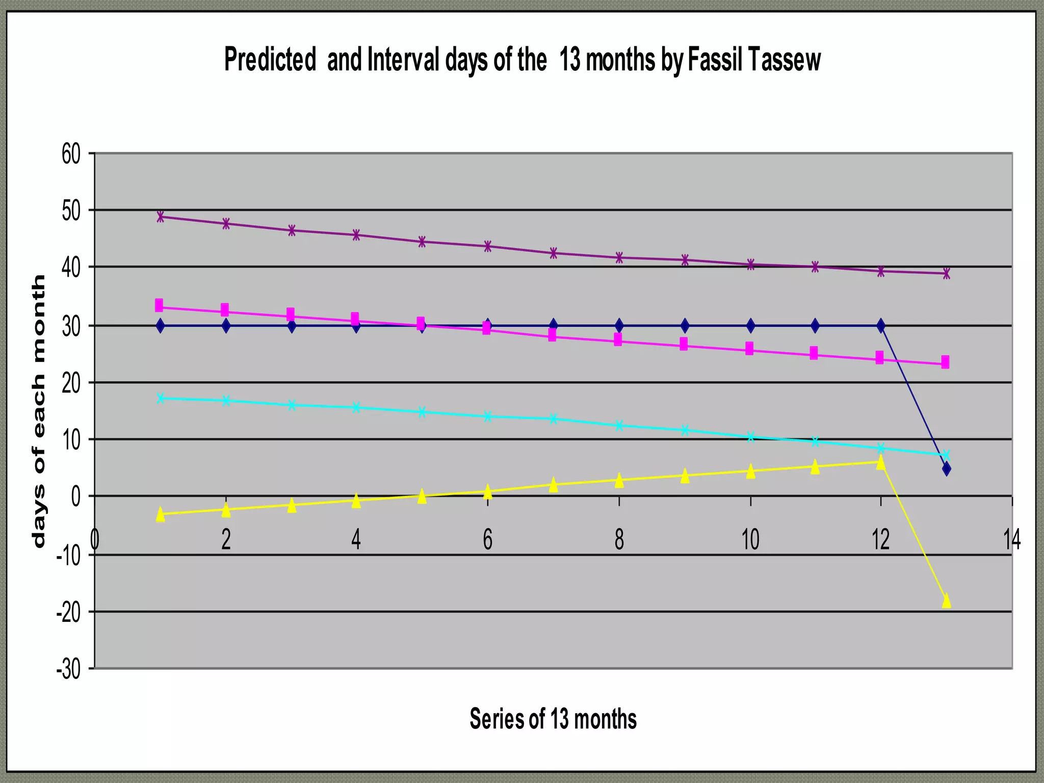 Downward sloping line of 13 months | PPTX