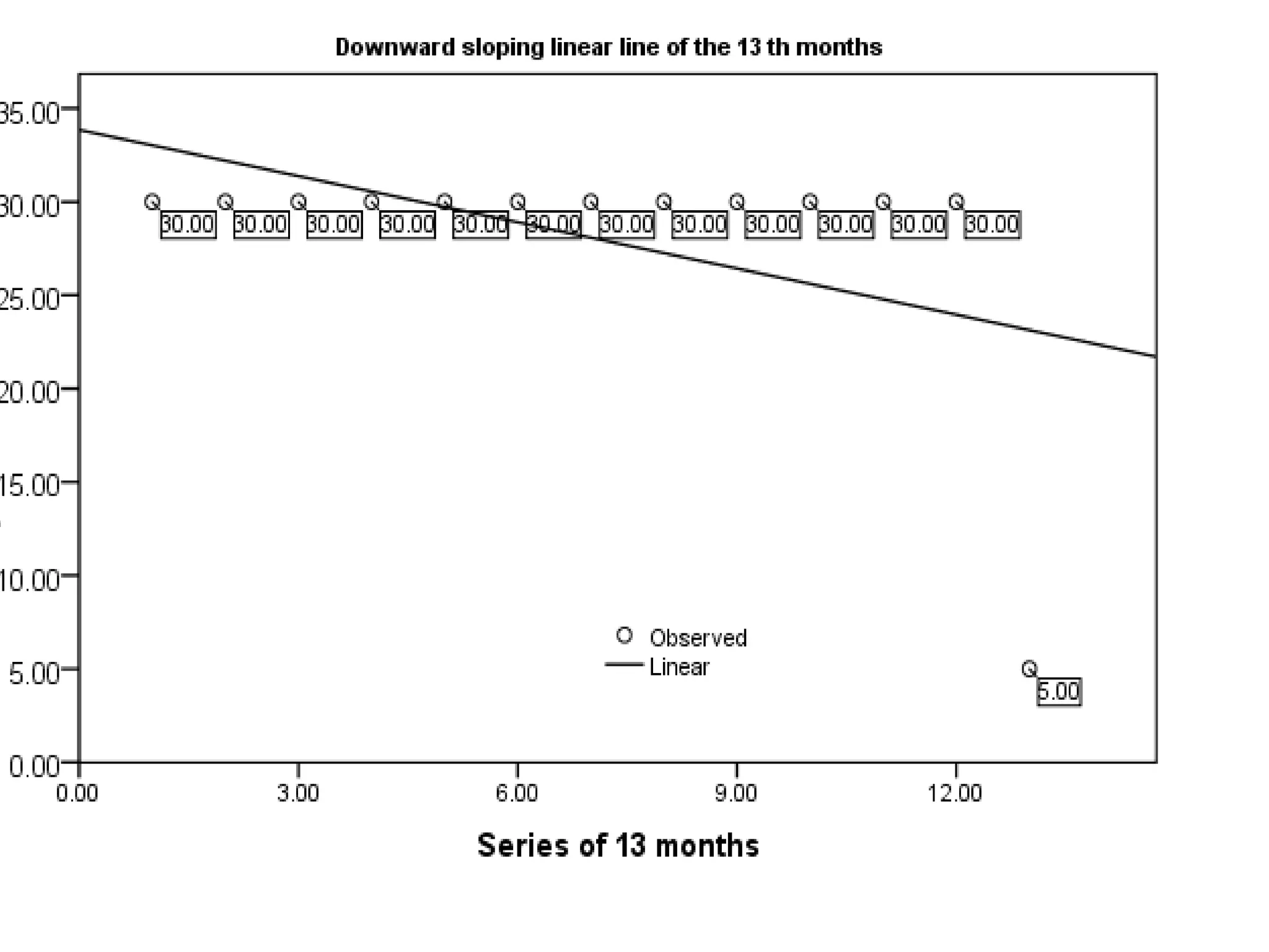 Downward sloping line of 13 months | PPTX
