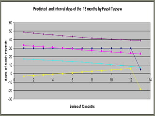 Downward sloping line of 13 months | PPTX