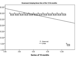 Downward sloping line of 13 months | PPTX