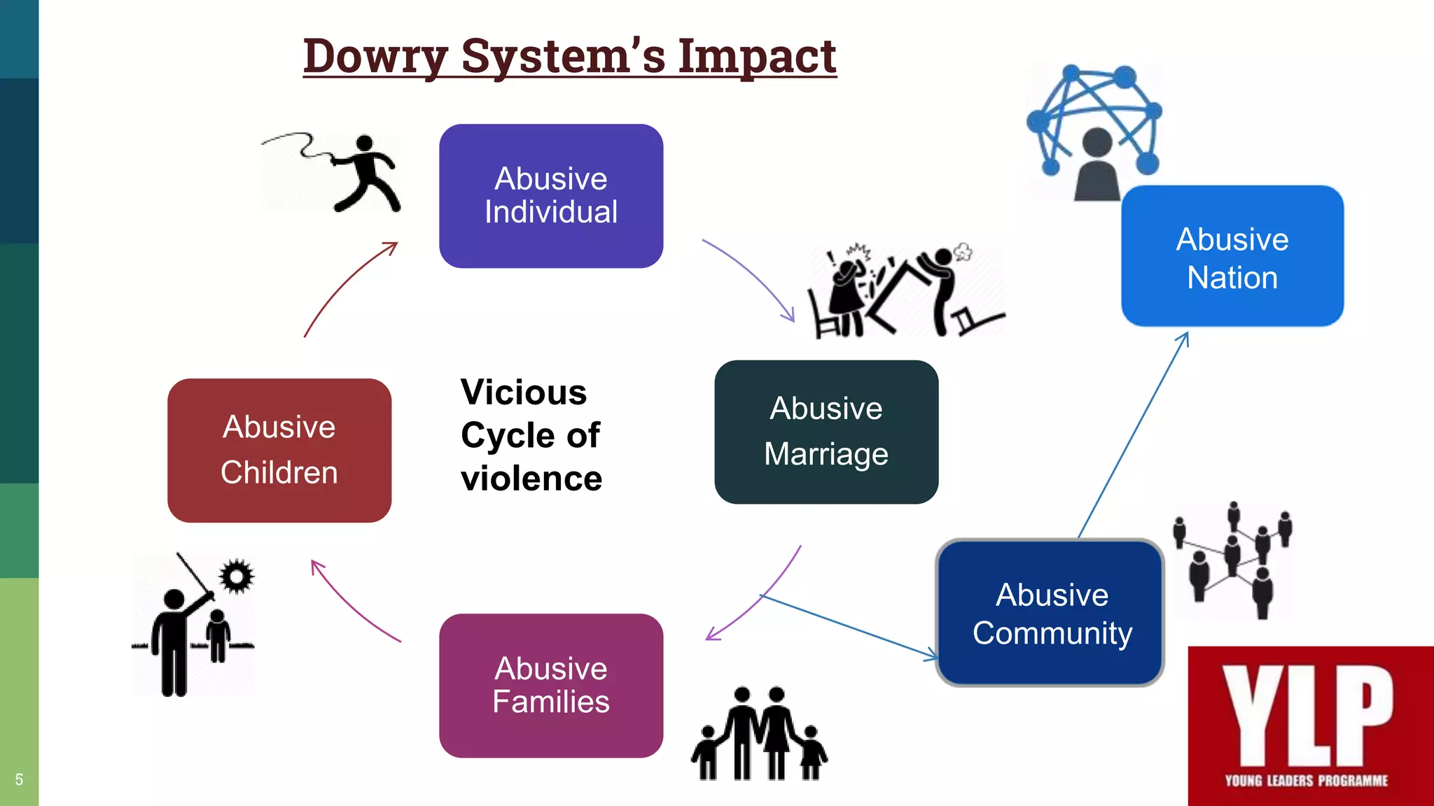 Dowry final ppt | PPTX