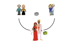 Dowry system | PPT