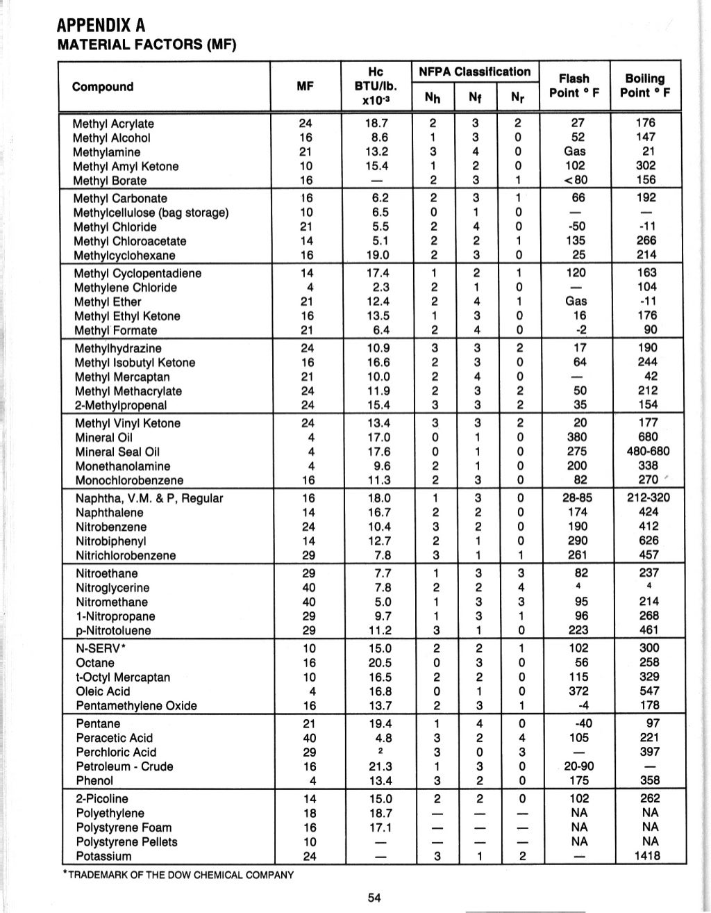 Dow's fire & explosion index, sixth edition - Índice de Dow Chemical,…