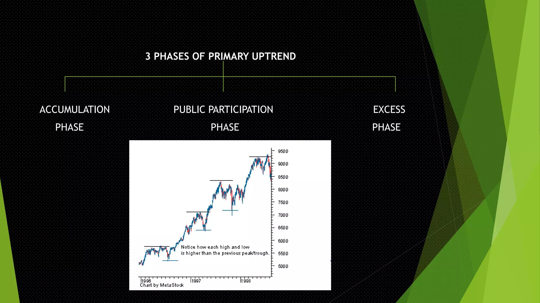 Dow theory ppt | PPTX
