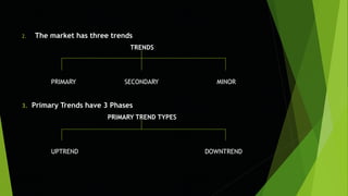 Dow theory ppt | PPTX