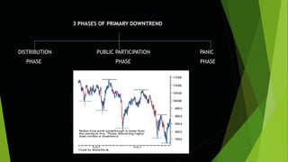Dow theory ppt | PPTX