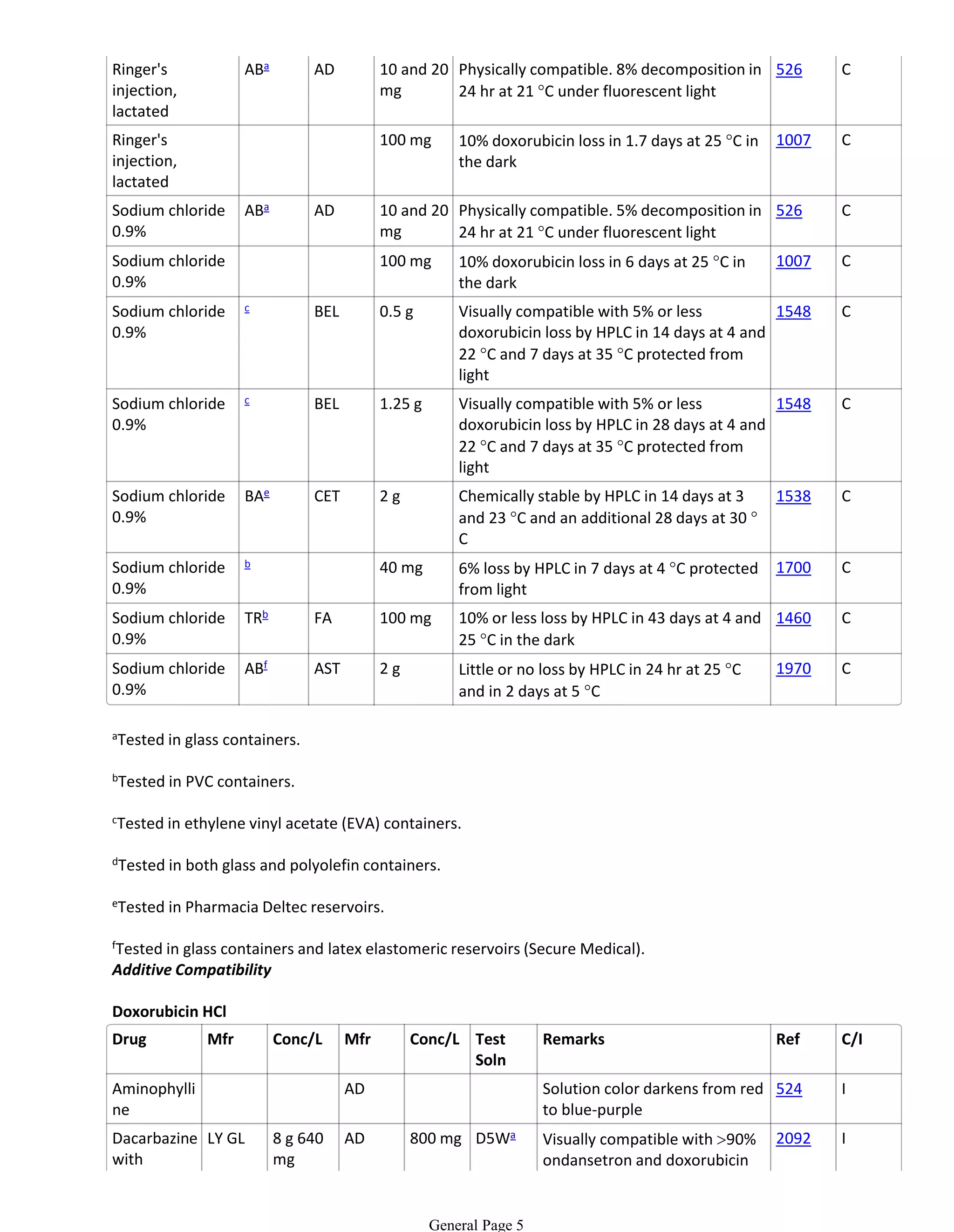 Injectable Drug : Compatibility Information of Doxorubicin HCl | PDF
