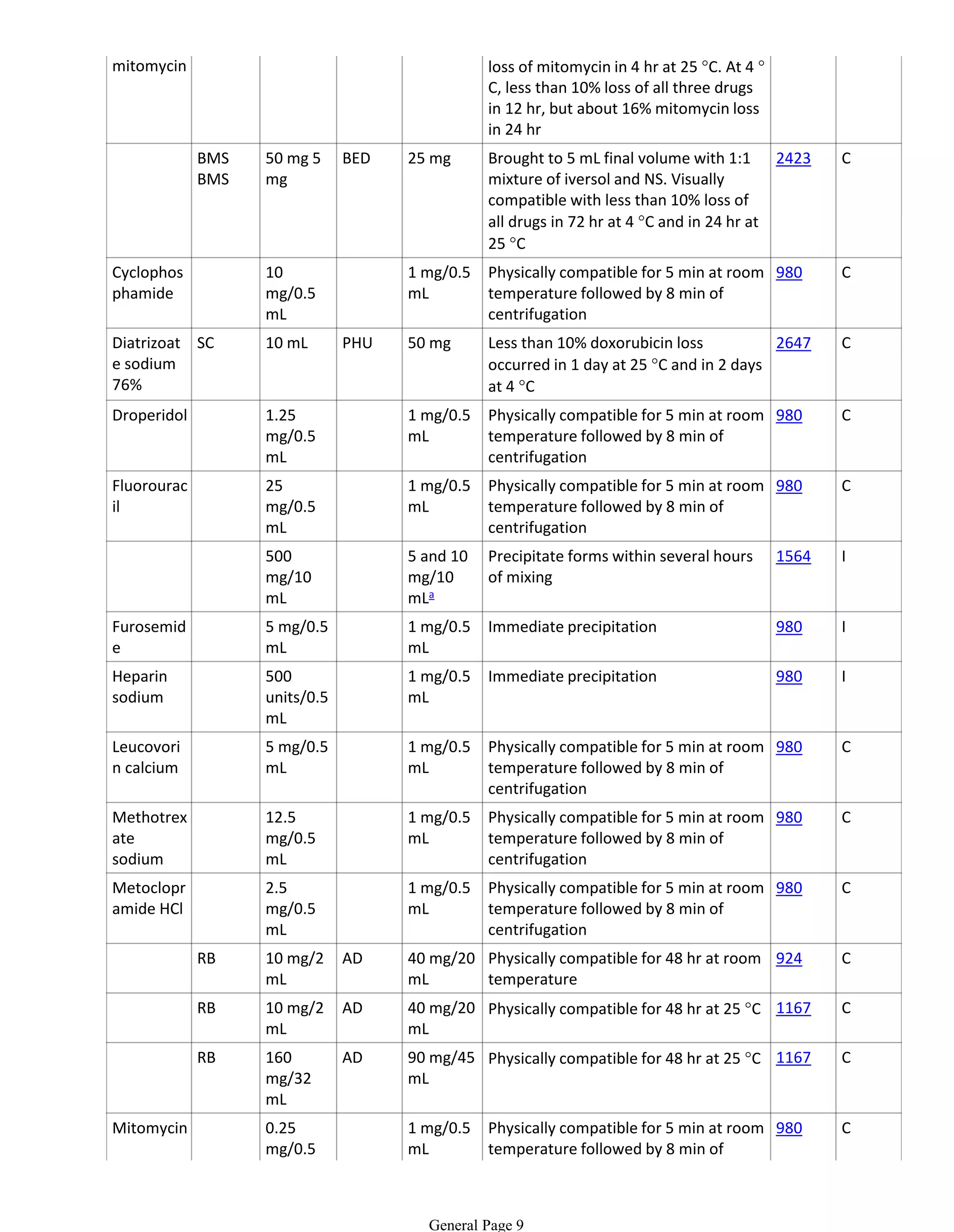 Injectable Drug : Compatibility Information of Doxorubicin HCl | PDF