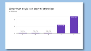 Do you know my town final feedback results | PPTX | Educational ...