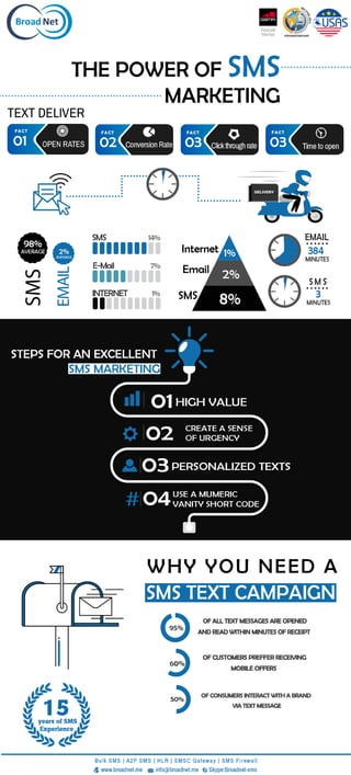Do You Know What The Power Of BULK SMS Is? | PDF