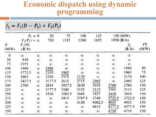 ELECTRICAL POWER SYSTEMS ECONOMICS | PPT | Free Download
