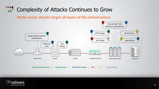 DDoS Mitigation - DefensePro - RADWARE | PPTX