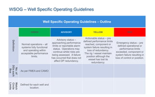 Dynamic Positioning & Power Management Awareness Training | PDF