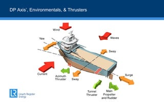 Dynamic Positioning & Power Management Awareness Training | PDF