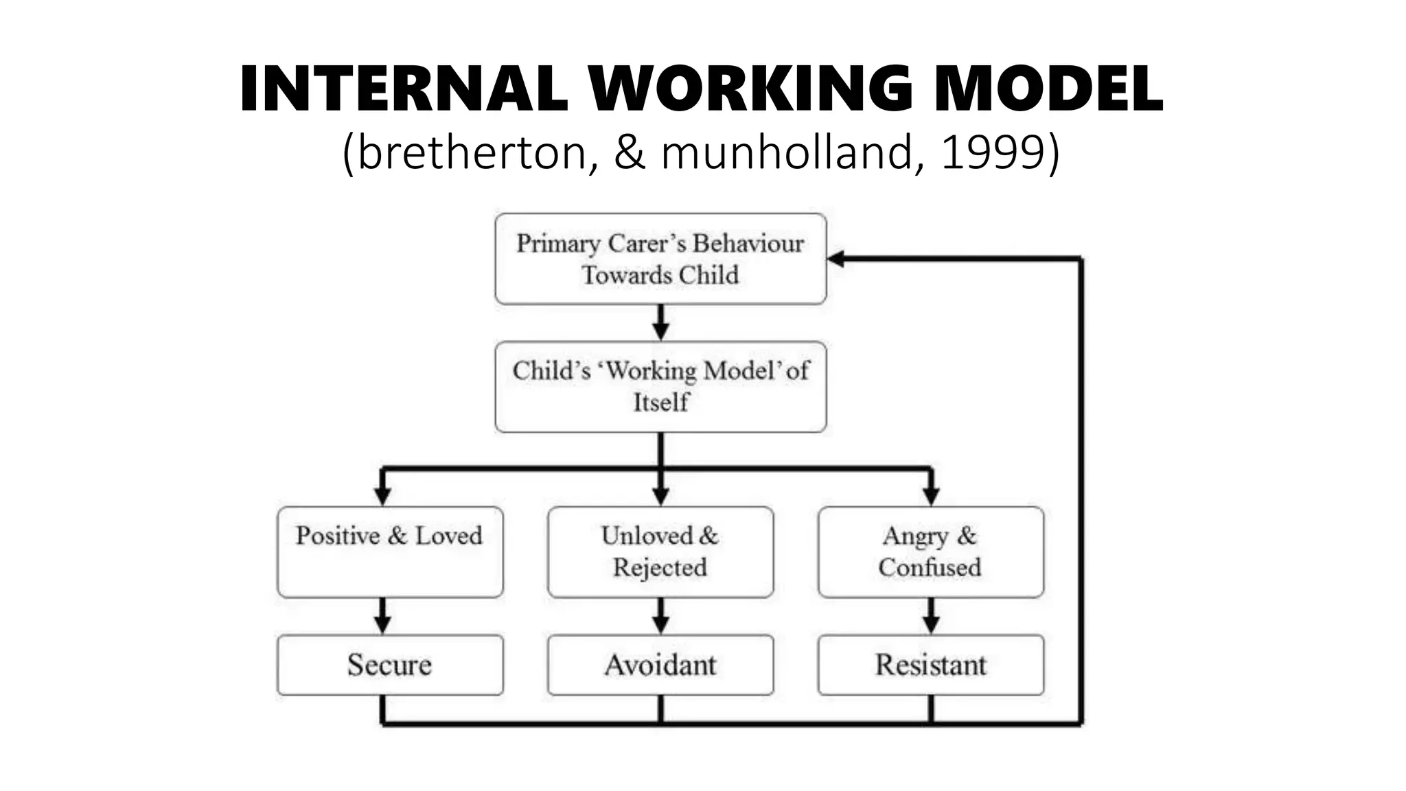 Bowlby Attachment Theory | PPTX