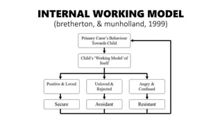 Bowlby Attachment Theory | PPTX
