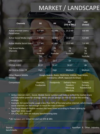 Deliveroo Marketing Plan - Focused on Paid social media Strategy | PDF