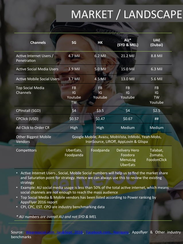 Deliveroo Marketing Plan - Focused on Paid social media Strategy | PDF ...