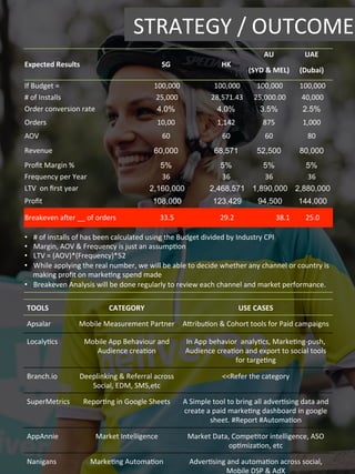 Deliveroo Marketing Plan - Focused on Paid social media Strategy | PDF