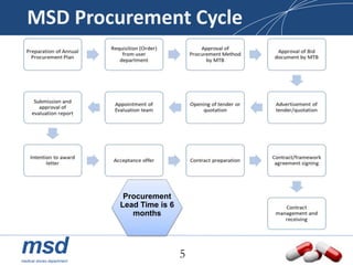 Procurement in the MSD Supply Chain - Global Forum 2019 in Africa | PPTX