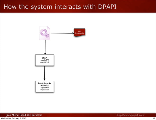 Reverse of DPAPI - BlackHat DC 2010 | PPT