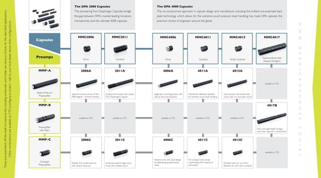 DPA Reference Standard Mics - Overview